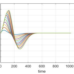 The Scale Function Is More Flexible As Basis Function To Fit A Curve Download Scientific