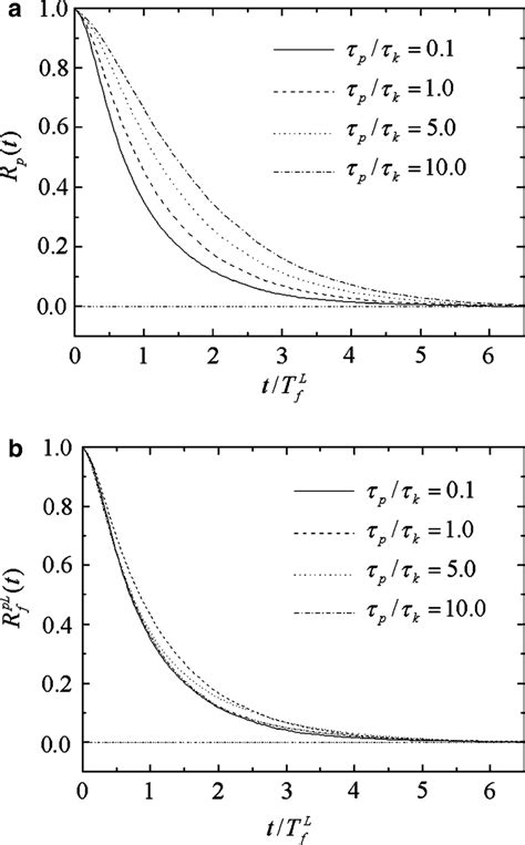 Effect Of Inertia On The Autocorrelation A Autocorrelation Of