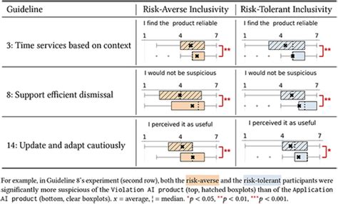 Measuring User Experience Inclusivity In Human Ai Interaction Via Five User Problem Solving