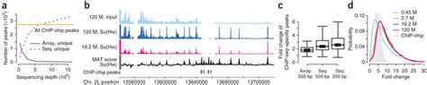 comparison of identified narrow peaks and the dynamic range between the