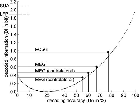 Comparison Of Meg Eeg Ecog Lfp And Sua With Respect To Di About