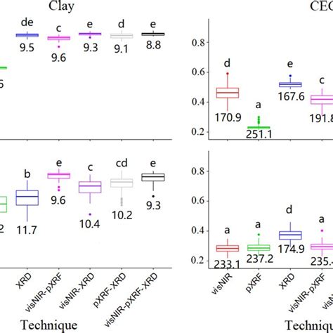 Box Plots Displaying The Lins Concordance Correlation Coefficient Download Scientific Diagram
