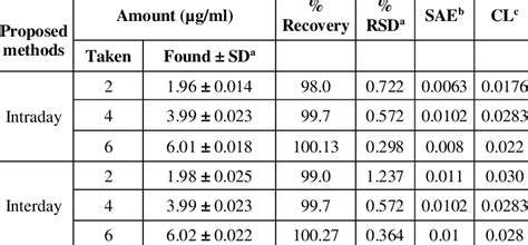 Summary Of Accuracy And Precision Results Of The Proposed Method Download Scientific Diagram