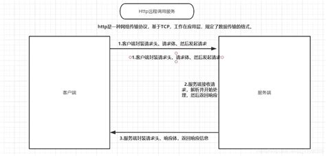 【六祎 springcloud】两种远程调用流程图 流程图 远程调用 csdn博客