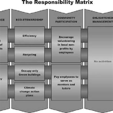 Responsibility Matrix Download Scientific Diagram