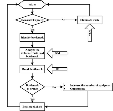 The Improvement Model 21 The Identification Of Bottleneck The