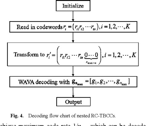Figure 2 From Nested Tail Biting Convolutional Codes Construction For