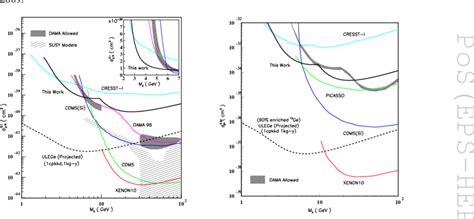 Exclusion Plot Of The Spin Dependent χ Neutron Cross Section Versus