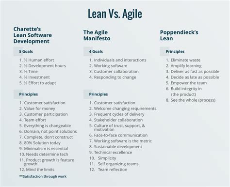 Lean Vs Agile Differences Between Two Top Development Methodologies