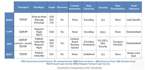 DDS IoT Protocol Emerging Tech Blog