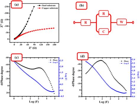 Nyquist And Bode Plot Tio2rgo Composite On Steel And Copper Substrate Nyquist And Bode Plot Tio2rgo Composite On Steel And Copper Substrate