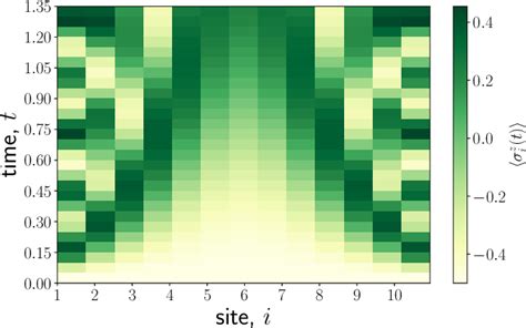 Figure 1 From Quantum Ising Model On Two Dimensional Anti De Sitter Space Semantic Scholar