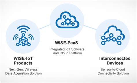Advantech Co Creating The Future Of The IoT World
