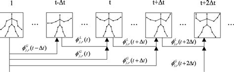 Illustration Of Temporal Sequence Property Download Scientific Diagram