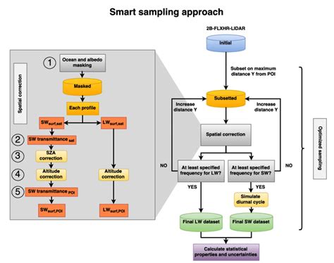 schematic representation of the smart sampling approach download