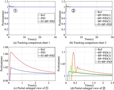 Simulation Results Of Step Signal Tracking Control Download