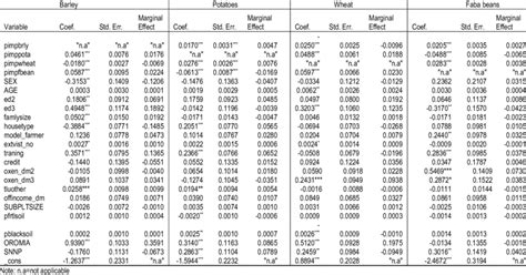 Multivariate Probit Estimates And Marginal Effects For The Simultaneous