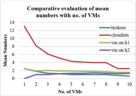 Virtual Machine Per Broker Versus The Average Number Of Cloudlet