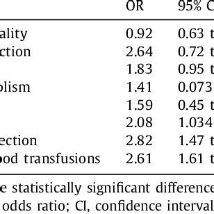 Univariate Regression Analysis Of A Modified 5 Item Frailty Index Score Download Scientific
