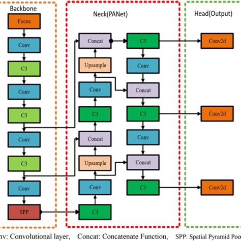 Efficientdet Architecture Adopted From Tan Et Al 2020 Download