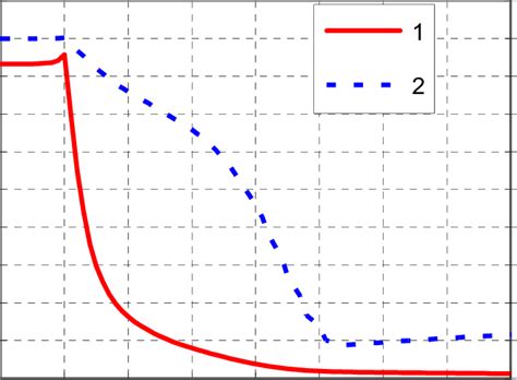 Simulation Of Drop Out Of The Single Short Control Rod 1 Total Power