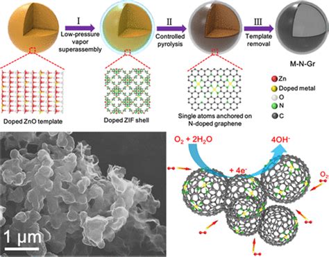 Universal Approach To Fabricating Graphene Supported Single Atom Catalysts From Doped Zno Solid