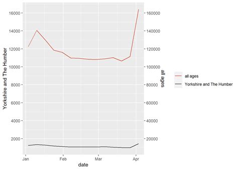 Code Snippets Scale Y Axes In Ggplot R Bloggers