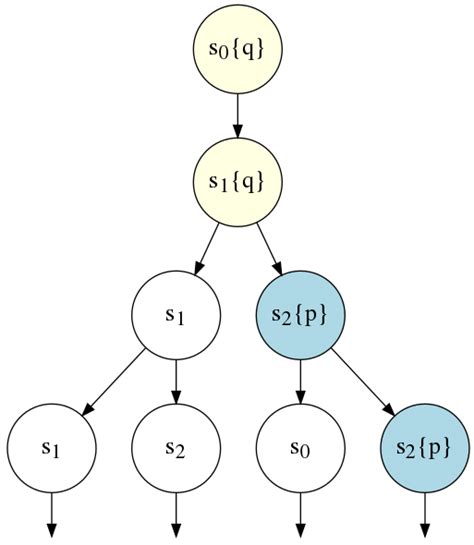 A Computation Tree For The Automata Given In Figure 1 That Shows The