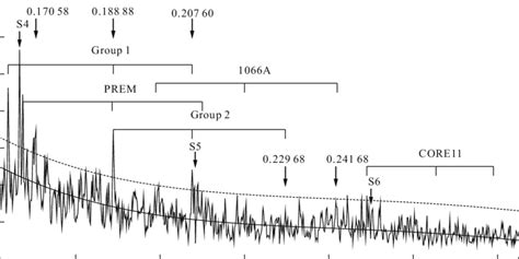 Product Spectral Density Of Gravity Residuals In Subtidal Frequency