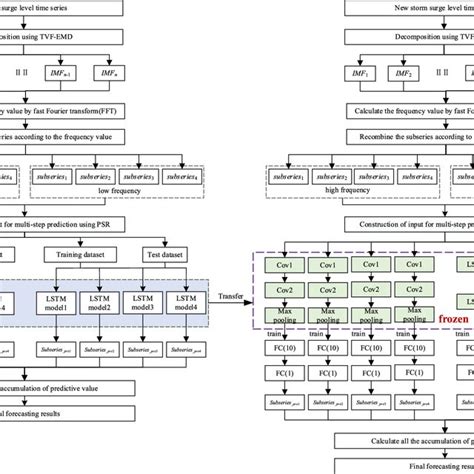 Components Of The Vibration Data With Tvf Emd Decomposition Download