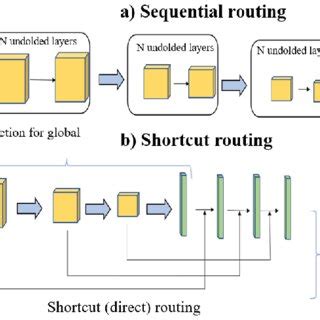 Sequential Routing 2 3 And Our Shortcut Routing Sequential Download Scientific Diagram