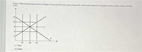 Solved Figure Determining Surplus And Loss Suppose The Chegg Com