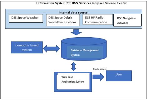 Process Of Information System For Dss Services Download Scientific