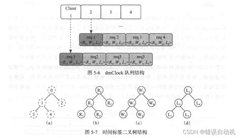 ceph 存储服务质量qos ceph qos csdn博客