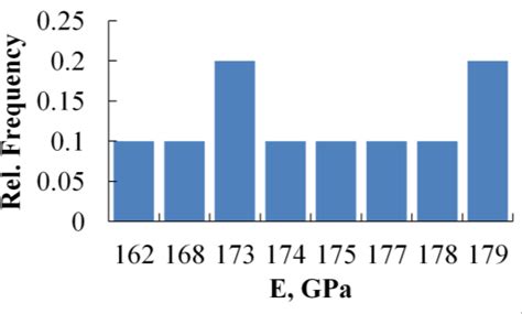 The Distributions Of Ab Hardness H And Cd Youngs Modulus E Of