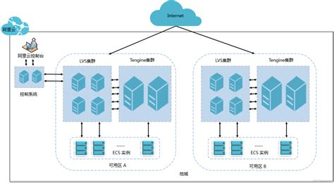 负载均衡slb slb负载均衡的三元组 五元组 csdn博客