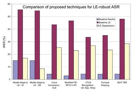 A Comparison Of Proposed Techniques For LE Robust ASR Female Digit Download Scientific