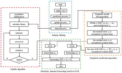 A Hybrid Forecasting Model For Electricity Demand In Sustainable Power Systems Based On Support