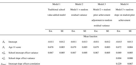 Table 1 From Mixed Effects Location Scale Models For Joint Modelling School Value Added Effects