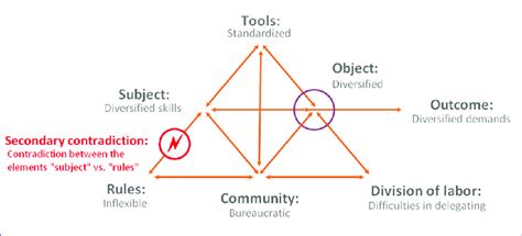 Hypothesis Of Secondary Contradiction Between The Subjects Versus