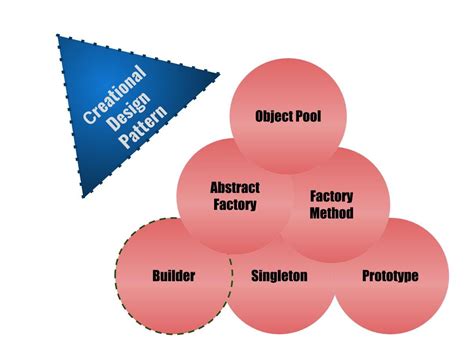 Builder Pattern Provide A Flexible Solution To Various By Aaina