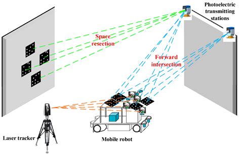 Sensors Free Full Text Dynamic Validation Of Calibration Accuracy And Structural Robustness