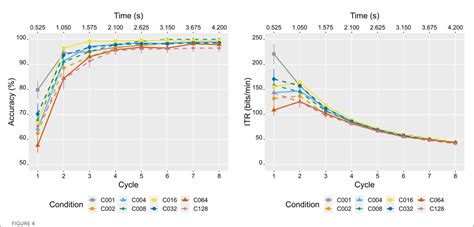 Figure 4 From Influence Of Spatial Frequency In Visual Stimuli For Cvep