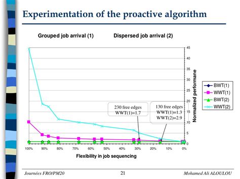 Ppt A Genetic Algorithm To Achieve Scheduling Flexibility Powerpoint