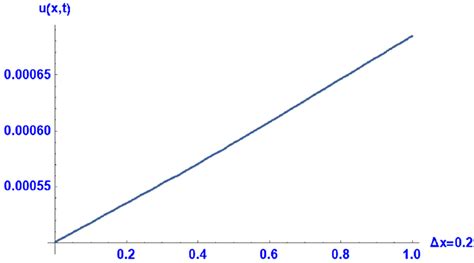 The Comparison Between The Numerical And Exact Solution For The Download Scientific Diagram