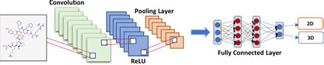 Convolutional Neural Networks CNN Download Scientific Diagram