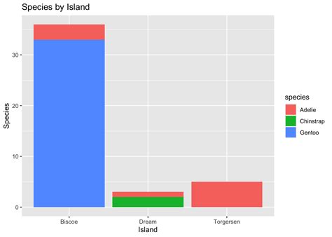 Palmer Penguins Initial Analysis