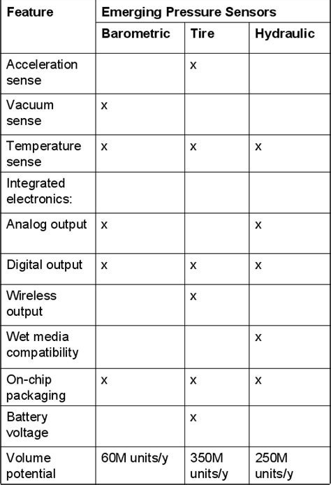 Mems Ic Integration Remains A Challenge Edn