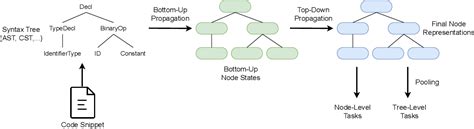 Figure 1 From Learning Program Representations With A Tree Structured