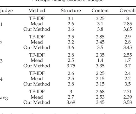 Table 10 From Ppsgen Learning Based Presentation Slides Generation For